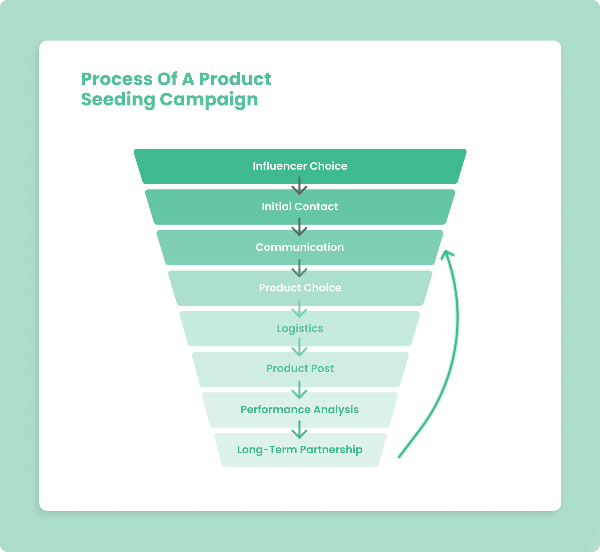 How to start a product seeding campaign - 7 steps and examples