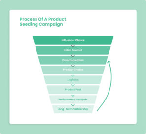 How to start a product seeding campaign - 7 steps and examples
